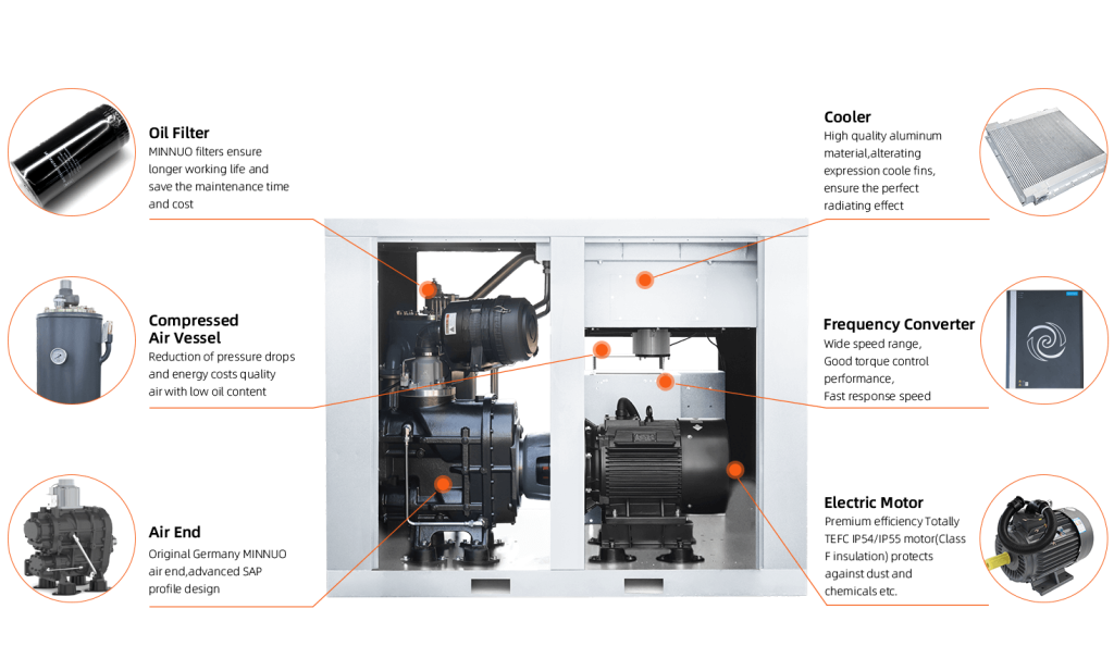 Two-Stage Compressors: Pioneering the Evolution of Industrial Compression Technology - Minnuo ...