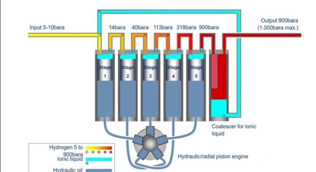Five Types of Hydrogen Compressors Fully Explained: Principle, Pros ...