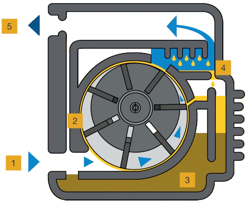 Sliding Vane Compressor - Minnuo Compressor