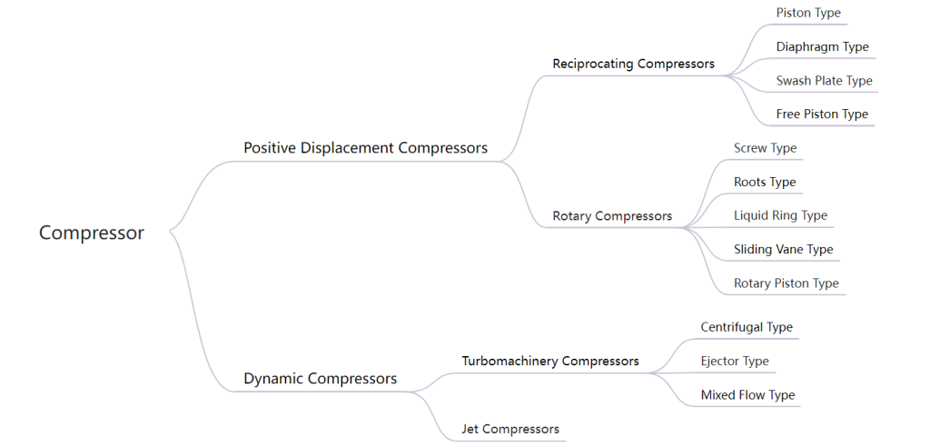 Complete Guide to Compressor Types: Full Classification of Piston ...