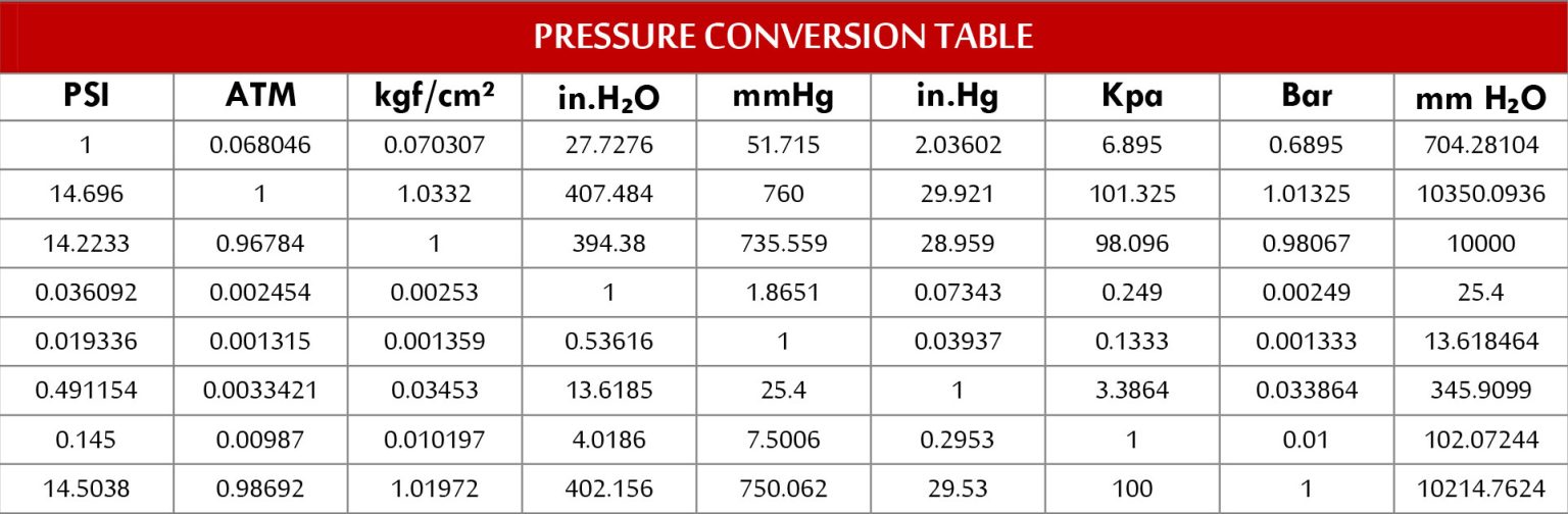 Understanding PSI, PSIA, and PSIG - Minnuo Compressor