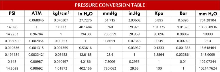Understanding PSI, PSIA, and PSIG - Minnuo Compressor