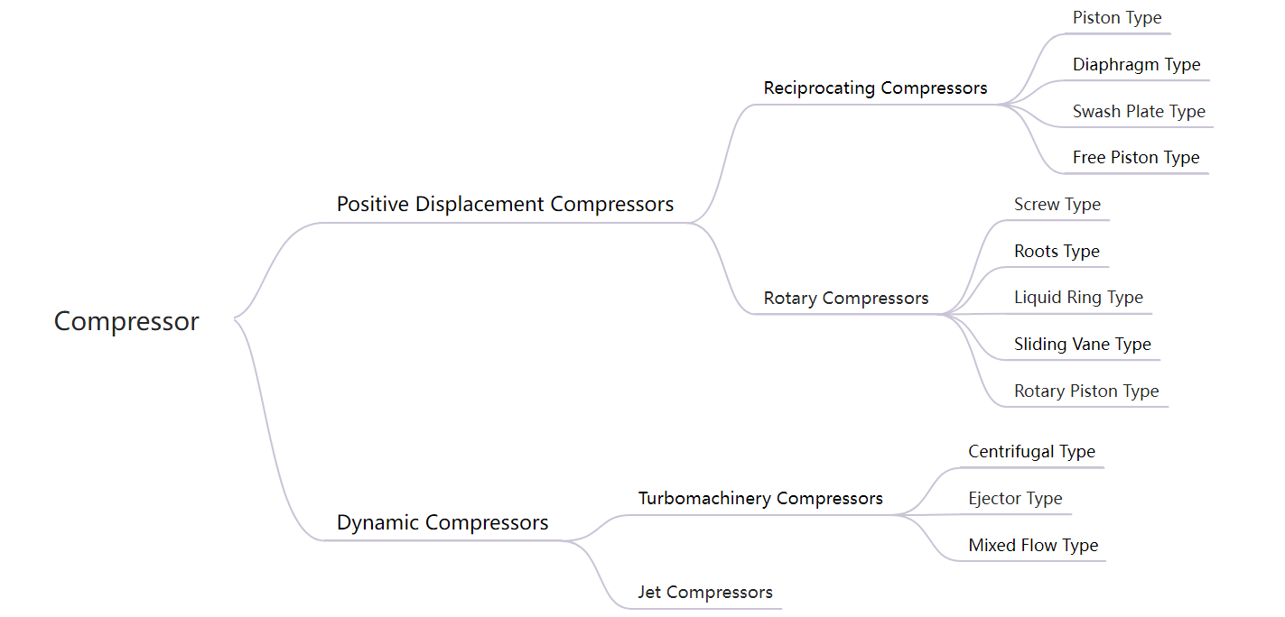Complete Guide to Compressor Types: Full Classification of Piston, Screw, Centrifugal, and More